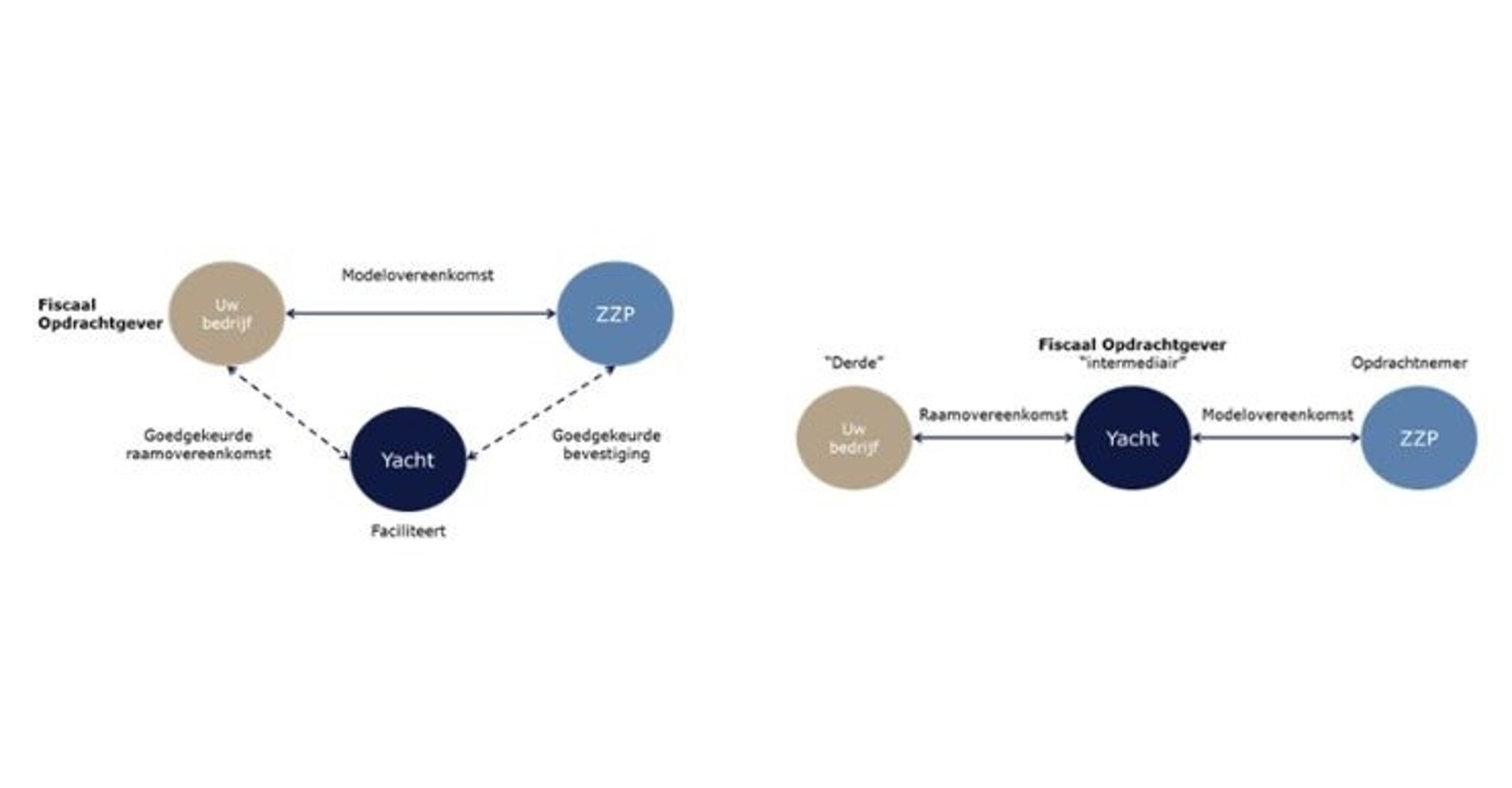 Wet DBA - Opties voor inhuur zzp'ers | YACHT